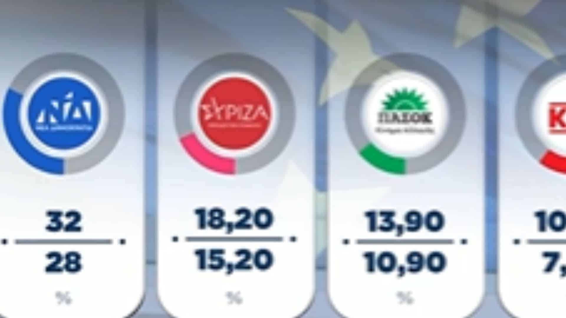 Ευρωεκλογές 2024: Τα αποτελέσματα του Exit Poll (video) | thrylos24.gr